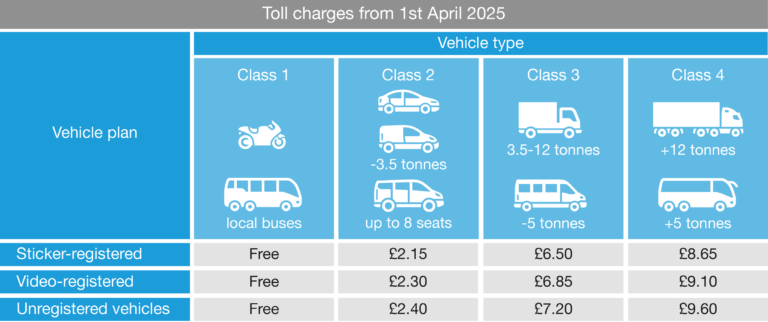 Mersey Gateway and Silver Jubilee Bridge toll charges increase on 1 ...